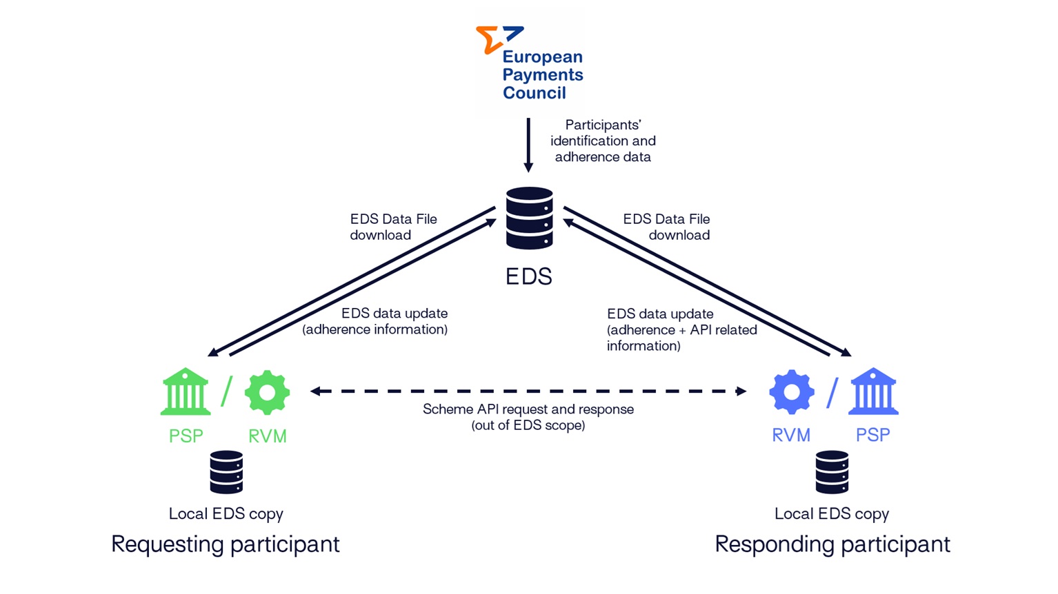 VOP: Deciphering the EDS Local File provided by the EPC
